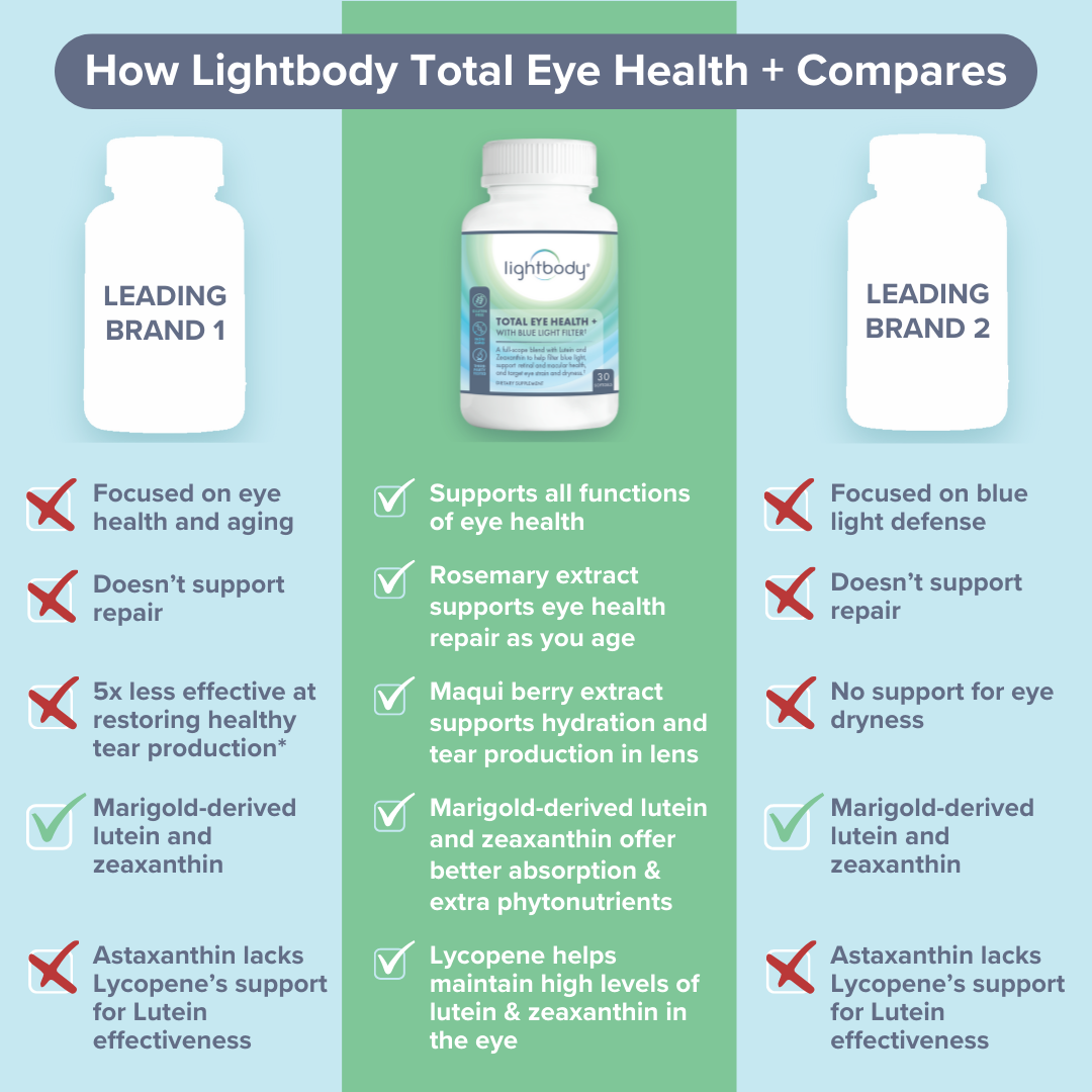 Lightbody Total Eye Health + Blue Light Filter Supplement – Lightbody ...